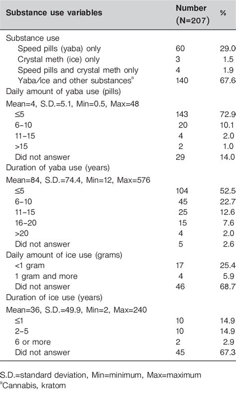Substance And Methamphetamine Use Data In Study Participants Download