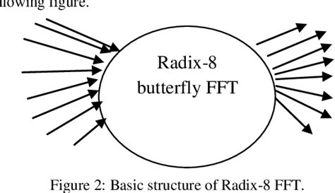 Figure 2 From Design And Performance Analysis Of 32 And 64 Point Fft