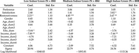 Interval Regression Results For Wtp For The Three Levels Of Biophilic