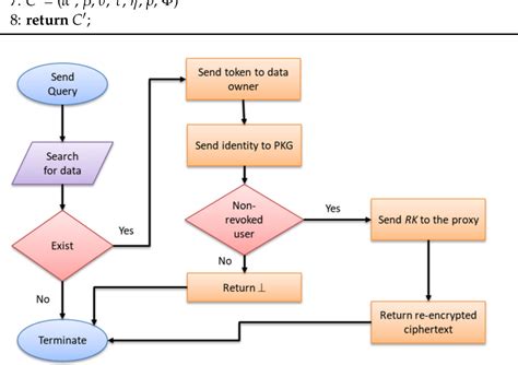 Figure 1 From An Improved Id Based Data Storage Scheme For Fog Enabled
