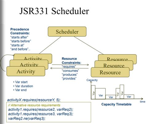 Scheduling And Resource Allocation