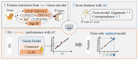 Figure 2 From Law Of Vision Representation In Mllms Semantic Scholar