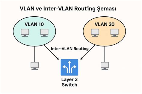 Switch Router Farkı Firewall Access Point Ve Vlan