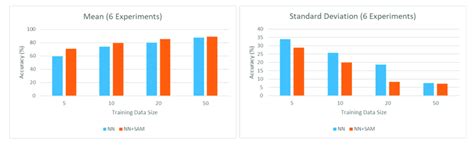 Average And Standard Deviation Of Accuracy With The General Ann And