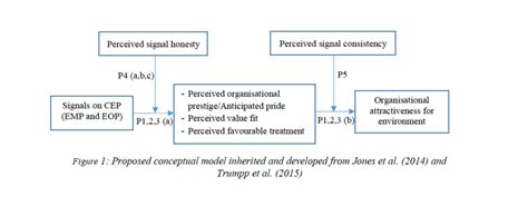 Chapter 2 Two New Proposed Moderators Perceived Signal Honesty And