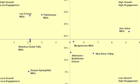 Case Taxonomy University Engagement And Employment Growth Download Scientific Diagram