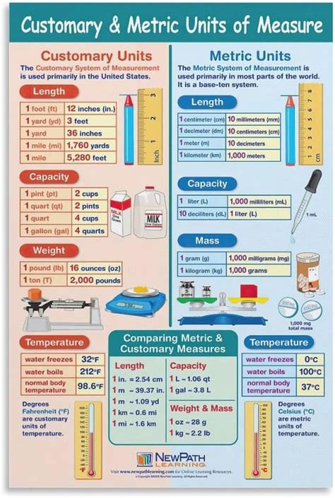 Educational Poster Mathematics Poster Habits And Metric Measurement