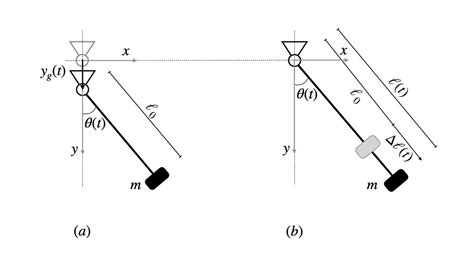Parametric Excited Pendula Which Differences Research Communities By Springer Nature
