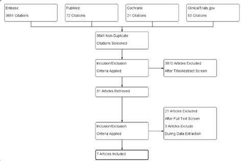 Prisma Flowchart Of This Meta Analysis Download Scientific Diagram