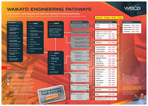engineering explained weca