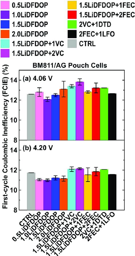 Bar Charts Summarizing The First Cycle Coulombic Inefficiency Fcie