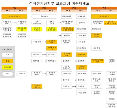 동국대학교 전자전기공학부 교육과정 이수체계도