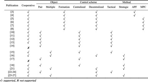 Table 1 From Distributed Conflict Detection And Resolution Algorithm