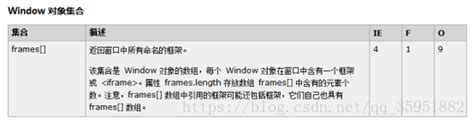 Javascript Bom对象bom对象是由w3c组织规范后的一个浏览器对象的标准。 Csdn博客