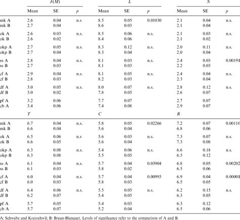 average of indicator values for all communities and time windows download scientific diagram
