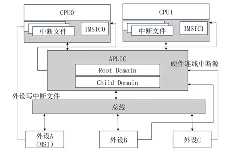 Risc V 中断控制 Aia Hvisor 手册 Risc V 中断控制 Aia Hvisor 手册