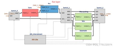 Yolov3 Tiny神经网络fpga（zynq7020）实现在fpga的ps端部署yolov3 Tiny Csdn博客