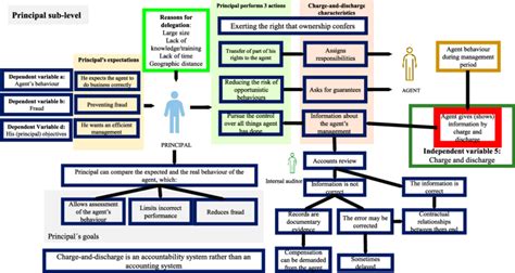Dependent And Independent Variables For The Principal Download Scientific Diagram