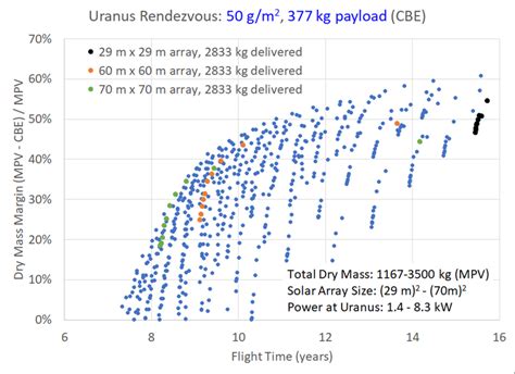 6 Dry Mass Margin Versus Flight Time For A Uranus Orbiter Mission With