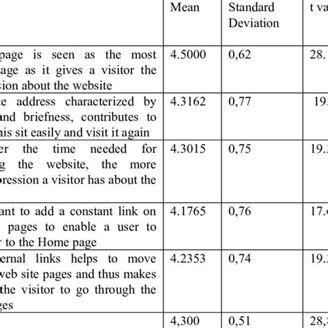 The Mean Standard Deviation T Value And Significance Level Of The
