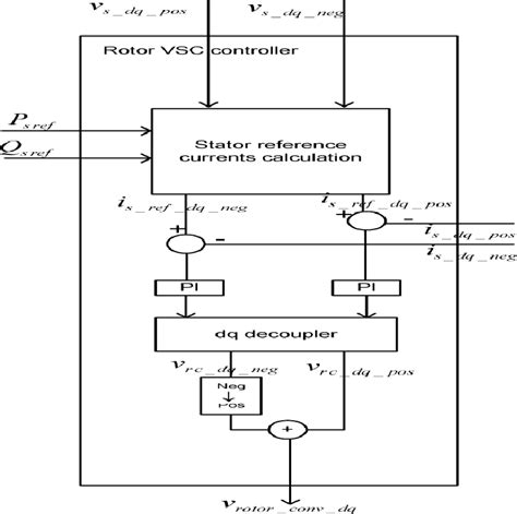 Dual Sequence Current Controller Of Rotor Vsc 12 Download Scientific Diagram