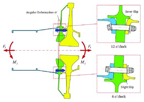 Angular Deformation Of The Bolt Joint Before The Turbine Disk Blue Download Scientific Diagram