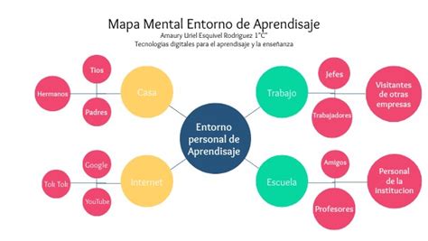Mapa Mental Entorno De Aprendisaje Genially