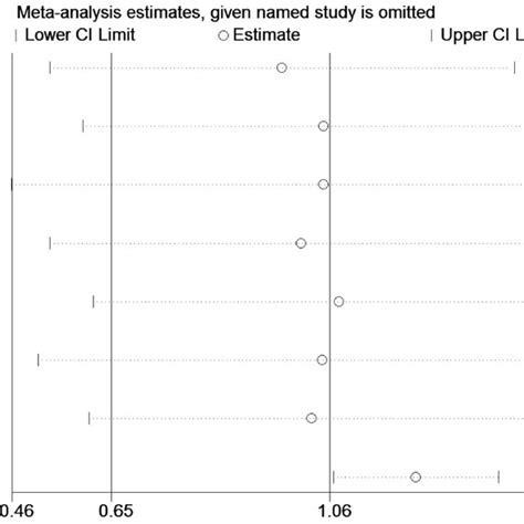Publication Bias Of Endometrial Thickness Wmd Weighted Mean
