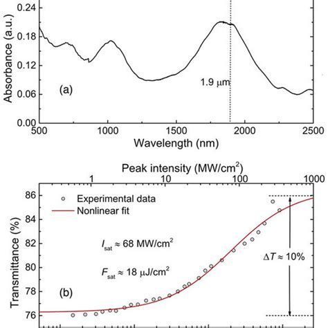 A Linear Absorption Spectrum And B Nonlinear Power Dependent