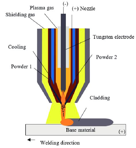 Principle Of Pta Process Download Scientific Diagram