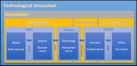 Technological Innovation System Adapted From Betz 2011 Smirti Bam