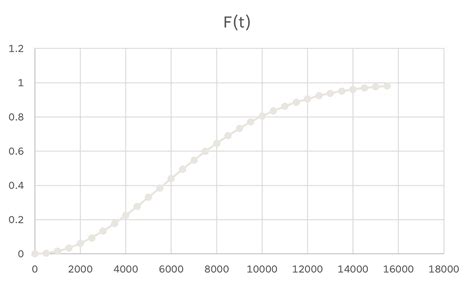 Perform A Weibull Analysis In Excel — Pardus Consulting