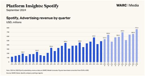Advertising And Promotions The Rapid Growth Of Spotify As An Advertising Platform