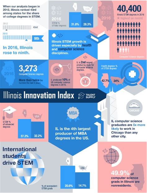 Stem Computer Science Reach Record Highs Illinois Science
