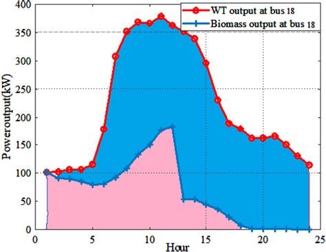 Optimal Distributed Generation And Battery Energy Storage Units Integration In Distribution