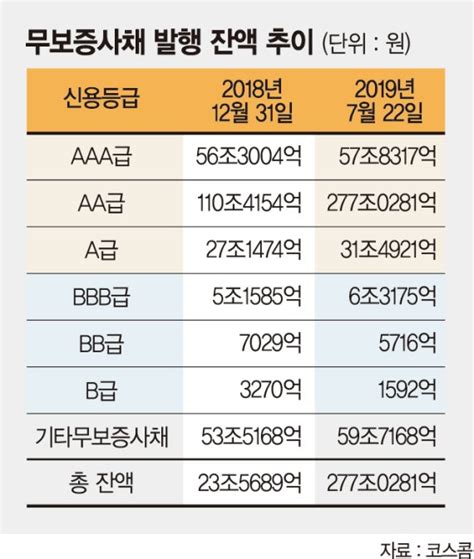금리매력 걷히자 채권시장 양극화 파이낸셜뉴스