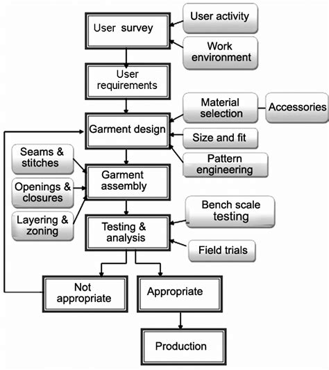 Fashion Design Process Flow Chart Bianca Frech
