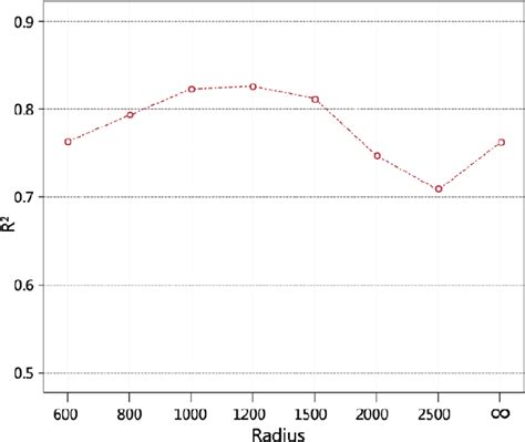 Correlation Coefficient Between Integration And Choice For Ascending