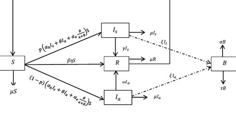 Transmission Model Of Cholera Incorporating Asymptomatic Human Compartment Download