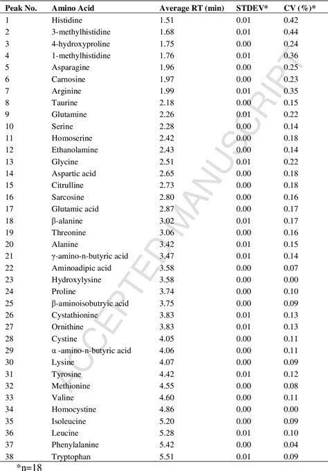 table 1 from a validated uplc ms ms assay for the quantification of