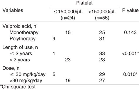Analysis Of Platelet Count Groups With Type Of Vpa Therapy Length Of