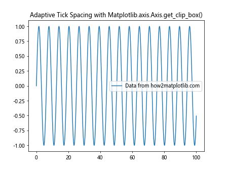 Comprehensive Guide To Matplotlib Axis Axis Get Clip Box Function In Python Matplotlib Color