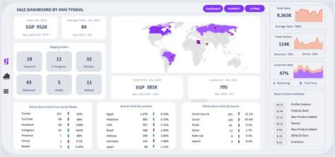 Dashboard Dataanalysis Excel Exceldashboards Anh Tyndall