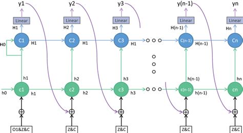 Overview Of The Decoder Framework Where Purple Represents Output Data Download Scientific