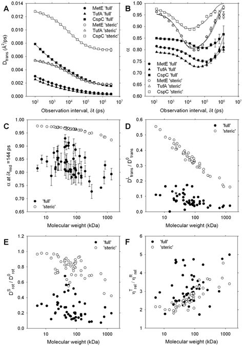Translational And Rotational Diffusion In The Cytoplasm Model A D
