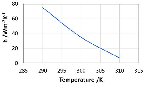 Temperature Dependence Of The Convective Coefficient For The Fluid