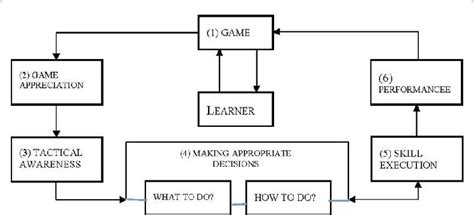 Original Tgfu Model 1982 With Permission Rod Thorpe Download Scientific Diagram
