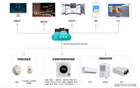 图书馆环境监测系统 令容物联解决方案报警数据设备