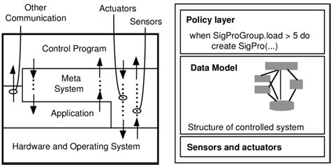 4 Meta Application Structure 5 Meta Function Layers Download Scientific Diagram