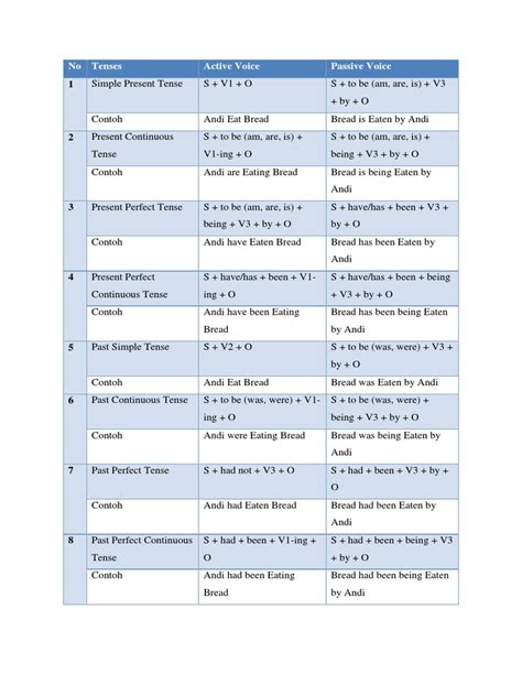 Rumus Passive Voice Pada 16 Tensesdocx Grammatical Tense Perfect
